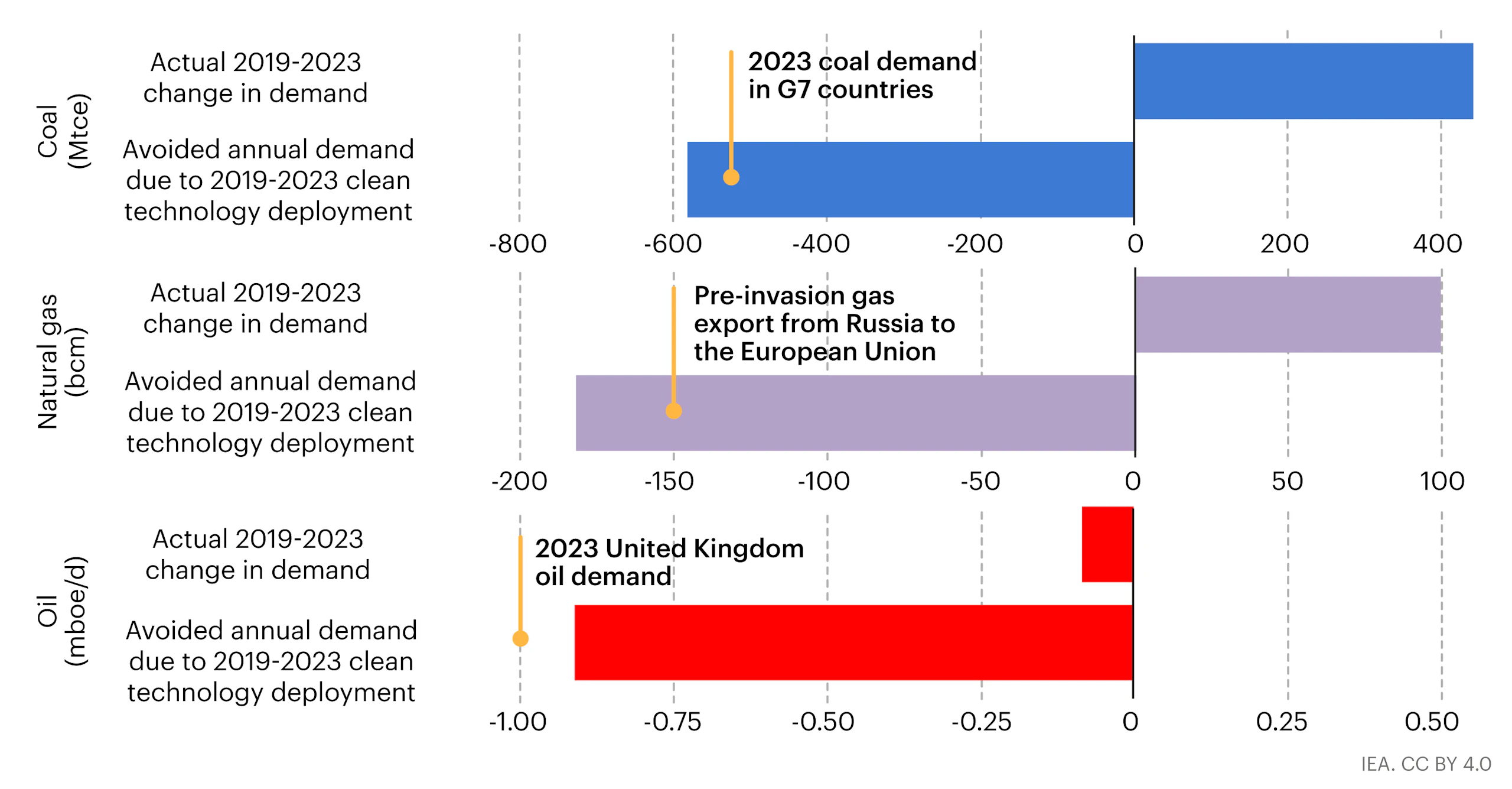 2023 Clean Energy Landscape: Global surge and regional disparities in ...