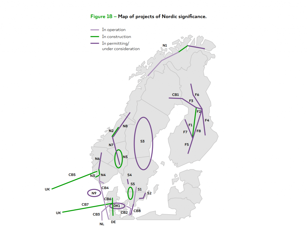 Climate Neutral Nordics. Grid operators publish a report, predicting ...