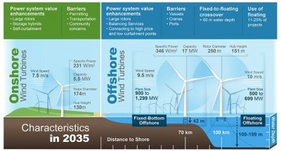 Offshore wind turbines will be larger and more economical than ...