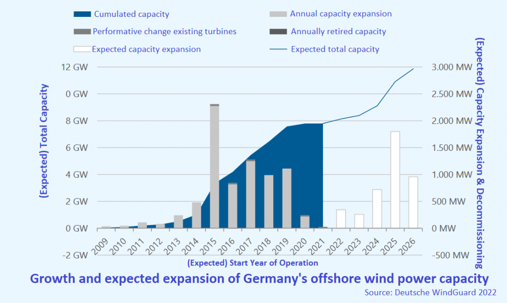 German offshore wind energy - summary - Baltic Wind