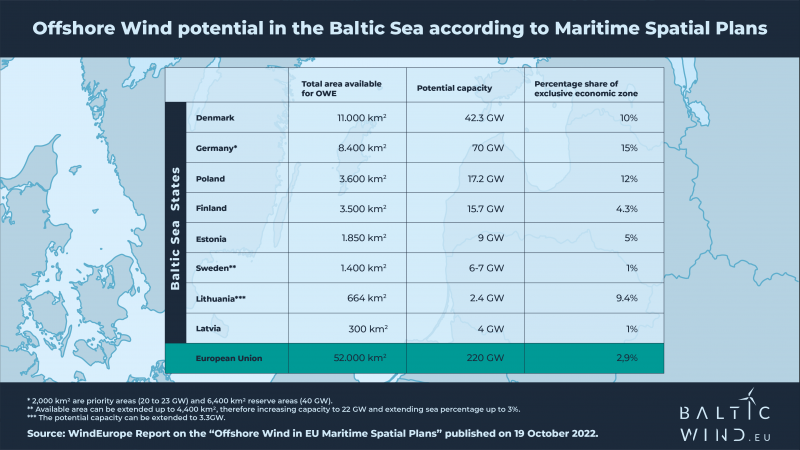 WindEurope: EU countries' offshore spatial plans will allow the ...