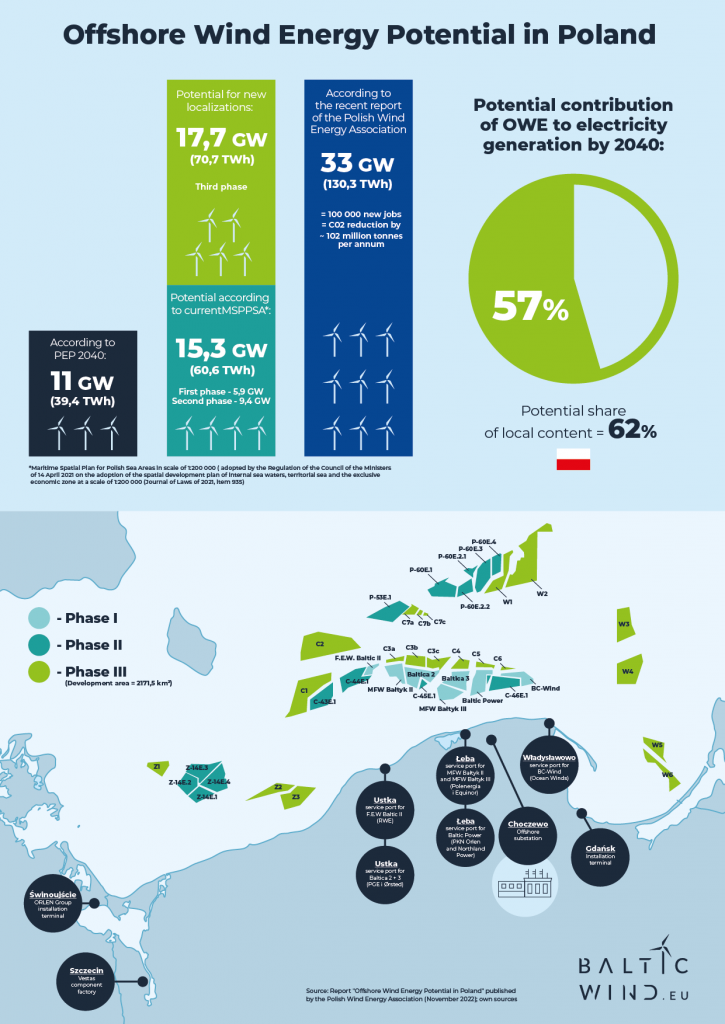 PWEA: Offshore wind power could meet as much as 57% of Poland's total electricity demand, and ...