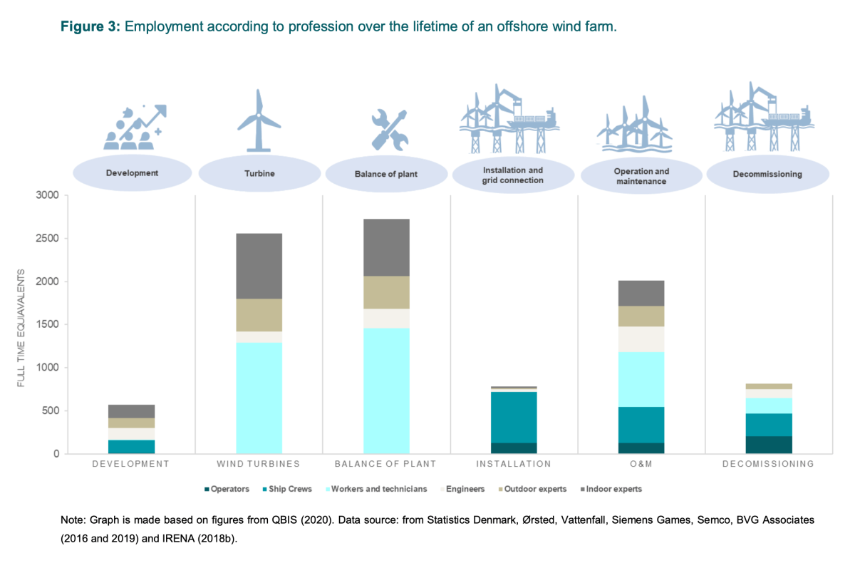 Job creation in a new industry – learnings from Denmark’s offshore wind ...