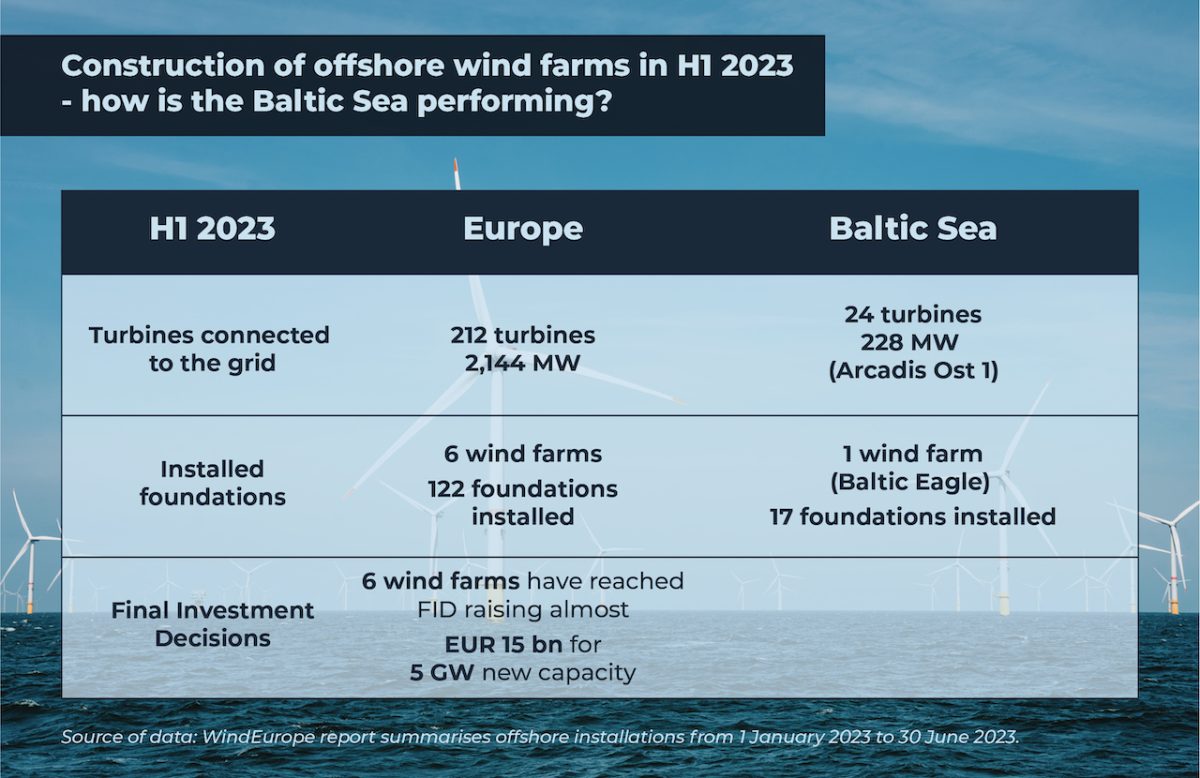 Construction of offshore wind farms in H1 2023 - how is the Baltic Sea ...