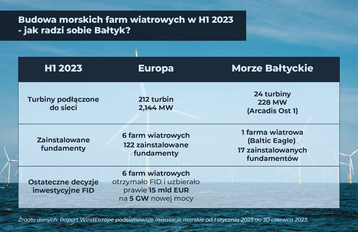Budowa morskich farm wiatrowych w pierwszej połowie 2023 roku - jak ...