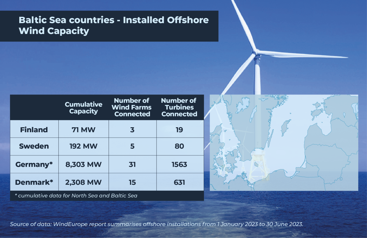 Construction of offshore wind farms in H1 2023 - how is the Baltic Sea ...