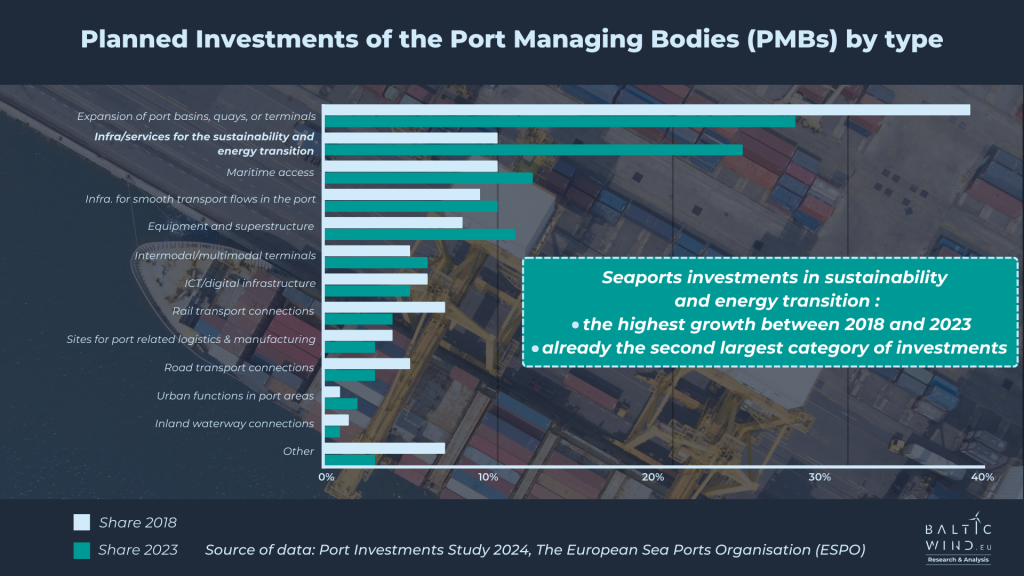 Investment Surge in European Ports: A Strategic Shift Towards ...