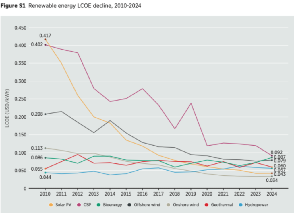 IRENA Report: onshore and offshore wind — the most cost-competitive ...