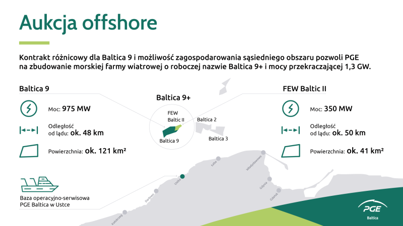PGE wins offshore auction and acquires RWE project. Baltica 9+ giant to ...